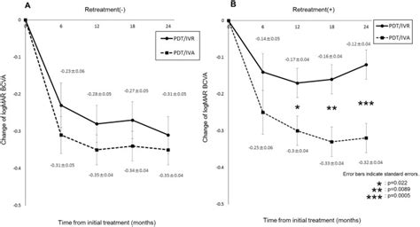 Comparison Of Two Year Outcomes After Photodynamic Therapy With
