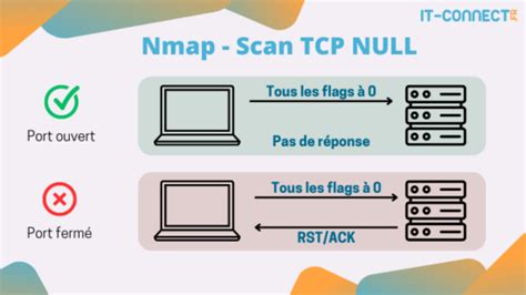 Nmap Les Scans De Port Via Tcp Xmas Null Et Ack