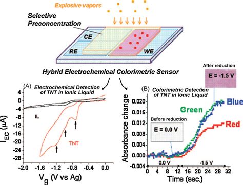 Hybrid Electrochemical Colorimetric Sensor With A Thin Layer Of Ionic