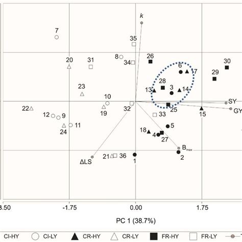 Principal Component Analysis For Key Traits For The Wheat Dual Purpose