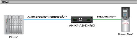 EtherNet IP To DH Gateway