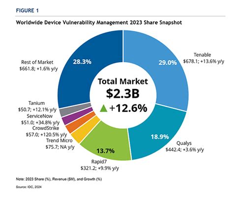 1 In Vulnerability Management Worldwide Device Idc