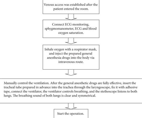 The Operation Flow Of Tracheal Intubation Anesthesia Download Scientific Diagram