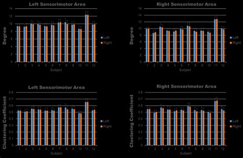 Mean Degree And Clustering Coefficient Differences On The Leftright Download Scientific