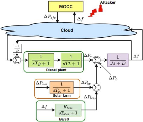 Figure 1 From Real Time Cyber Attack Detection Scheme For Standalone Microgrids Semantic Scholar