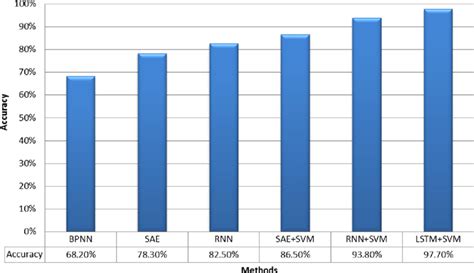 Accuracy Of Various Trip Fault Prediction Methods 2 Download Scientific Diagram