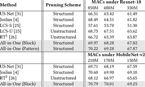 Top 1 Accuracy Performance On Imagenet Dataset Download Scientific Diagram