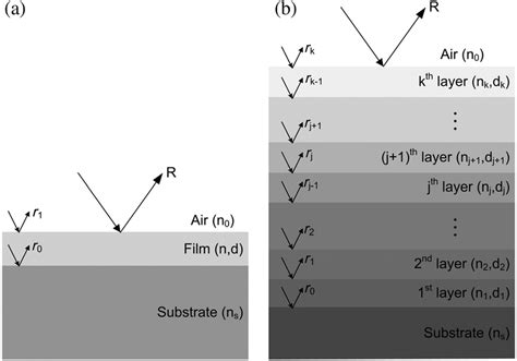 Schematic Of Optical Reflection In A A Single Layer Film System And
