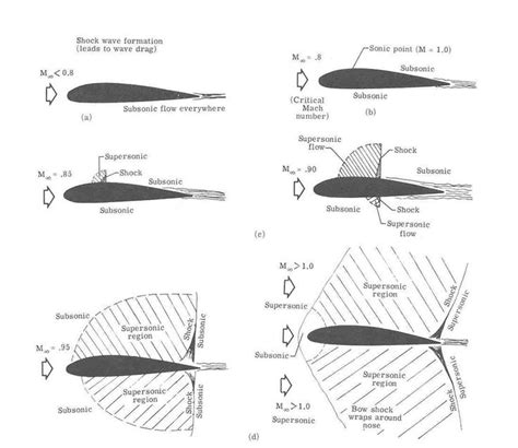 Supersonic Flow Aircraft Design Jet Turbine Boat Design