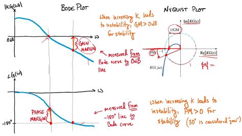 Illustrate Phase Margin And Gain Margin On A Nyquist Diagram
