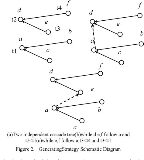 Figure 2 From The Engine Node Mining Algorithm In Microblog Information