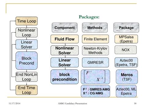 Ppt Parallel Preconditioners For The Incompressible Navier Stokes Equations Powerpoint