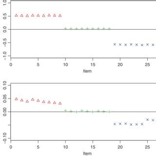 Differences In The Differential Item Functioning Measures When D 1