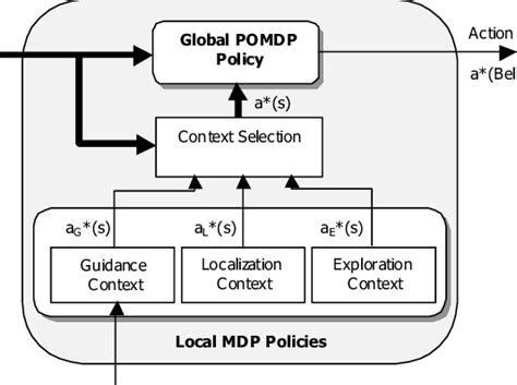 Planning System Architecture Consisting Of Two Layers 1 Global Download Scientific Diagram