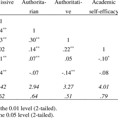 Correlation Matrix Mean And Standard Deviation Of The Variables Download Scientific Diagram