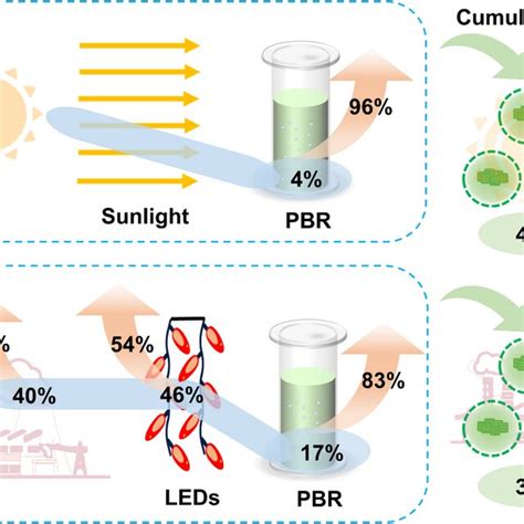 Schematic Overview Of The Energy Balance Of Microalgae Cultivation