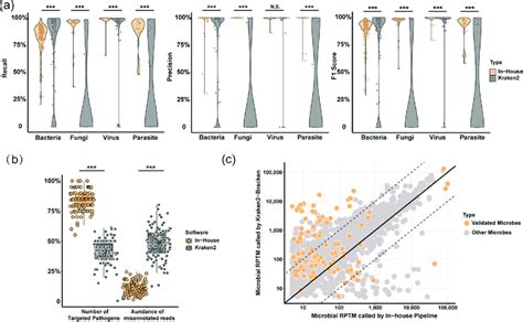 bioinformatics performance of the in house mngs pipeline and