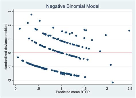 Poisson Or Negative Binomial Using Count Model Diagnostics To Select A
