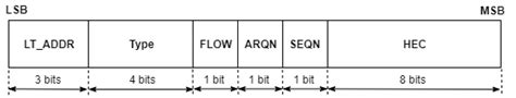 Bluetooth Packet Structure Matlab And Simulink