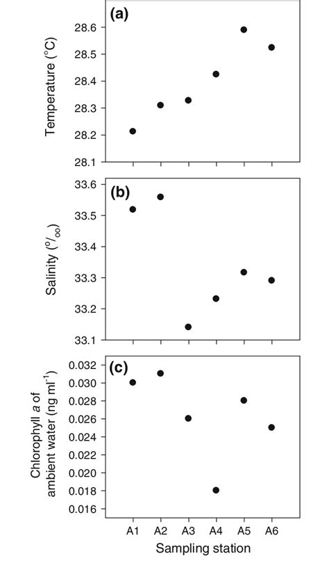 Hydrologic Variation For Surface Seawater Of Temperature °c A
