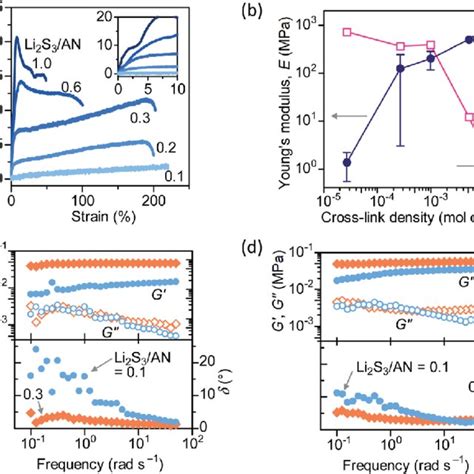 A Ionic Conductivity B Transference Number Of Li Ion C Download Scientific Diagram