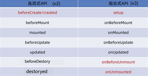 vue3组合式api 生命周期函数 csdn博客