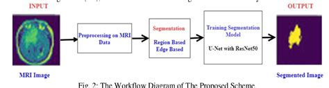Figure 2 From Brain Mri Images Segmentation Based On U Net Architecture Semantic Scholar