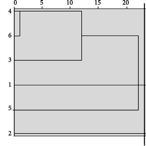 Dendrogram Using Single Linkage Rescaled Distance Cluster Combine