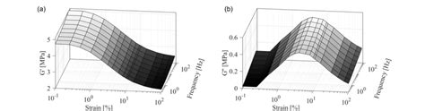 Amplitude And Frequency Dependency For The Parametrised Material Model