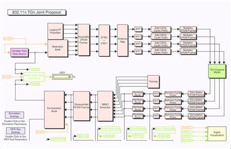 Ieee 80211n Simulation Model Download Scientific Diagram