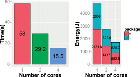 Execution Time And Energy Consumption Of The Circuit Application