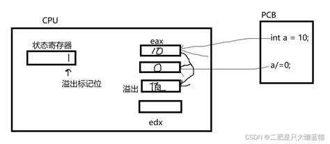 Linux进程信号（产生、保存、处理）可重入函数概念volatile理解sigchld信号sigchld头文件 Csdn博客