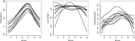 Figure 1 From Regularized Functional Regression Modeling For Functional