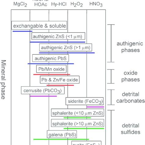 —calibration Of A Sequential Extraction Scheme Based On The Method Of Download Scientific