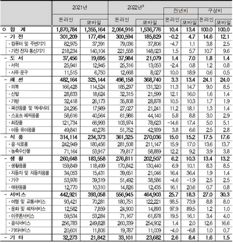지난해 온라인쇼핑 거래액 역대 최고치 200조 돌파 화장품 구매 14 6 감소