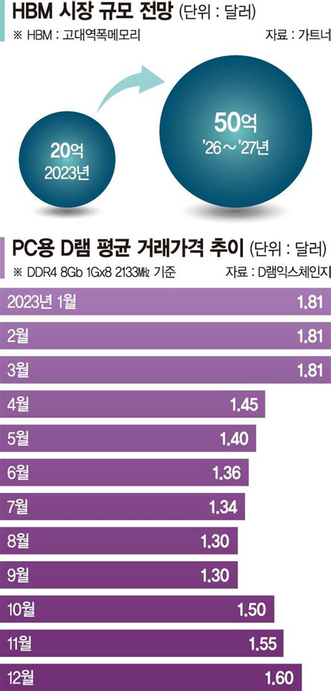 다가온 반도체 봄… 2026년까지 슈퍼호황 [반도체 봄은 온다] 파이낸셜뉴스