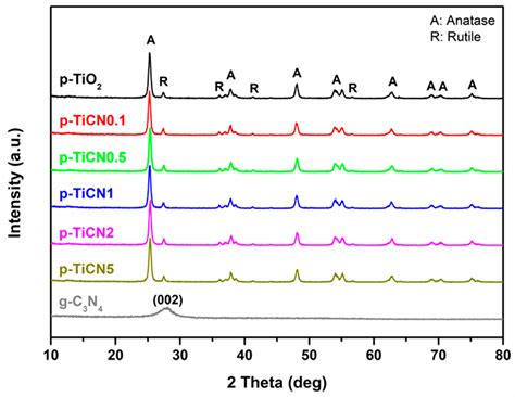 Enhancing The Visible Light Photocatalytic Activity Of TiO2 Based Coatings By The Addition Of