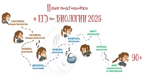 План самостоятельной подготовки к ЕГЭ по биологии