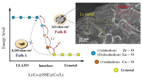 Design Of Self Wetting Interface Between Garnet Solid Electrolyte And Lithium Metal Electrode