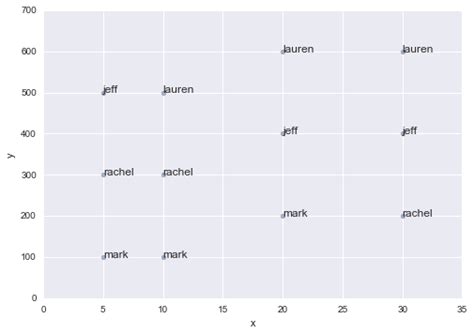Python 3x How To Label Bubble Chartscatter Plot With Column From