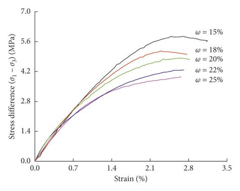 Stress Strain Curves Of The Triaxial Compression Test Of Kccfs While