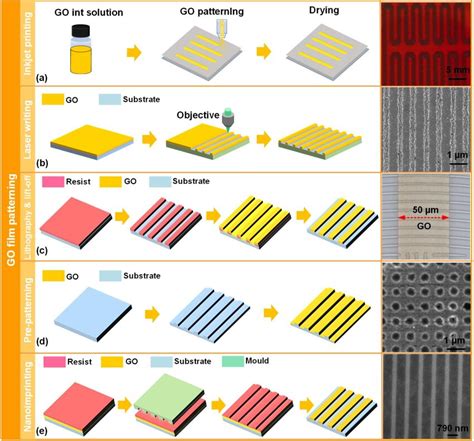 Schematic Illustration Of Typical Methods For Patterning Go Films A