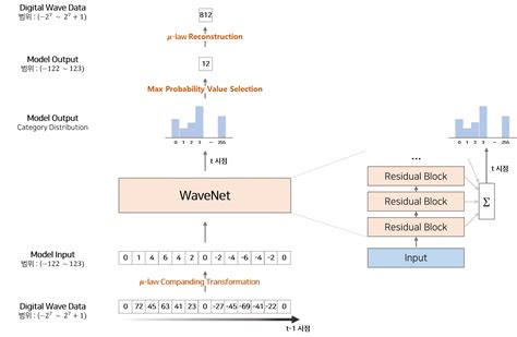ASR Study Wavenet Generative Model For Raw Audio