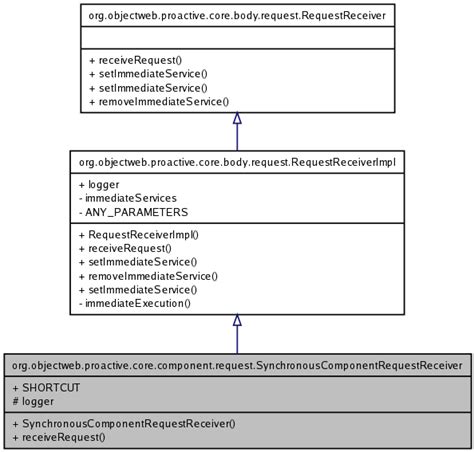 ProActive Org Objectweb Proactive Core Component Request