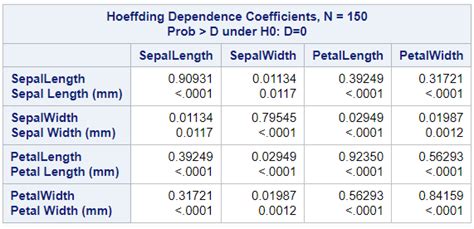 How To Calculate Correlation In Sas With Examples