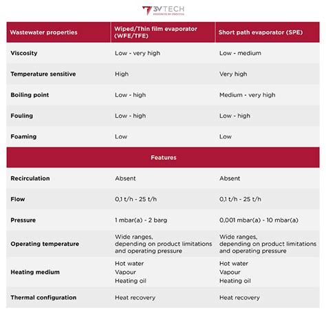 Polymers Concentration And Devolatilization 3v Tech