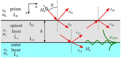Excitation Of Spp In A Three Layer Plasmonic Structure In The