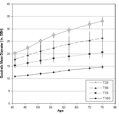Mean Tree Diameter By Treatment Through Time Error Bars Represent One
