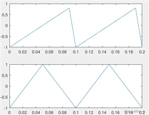 信号与系统matlab学习（一）一连续周期矩形信号频率为10hz Csdn博客