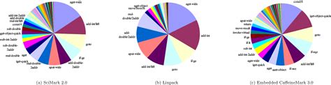Figure 2 From Cpu Load Analysis Using Dalvik Bytecode On Android Semantic Scholar